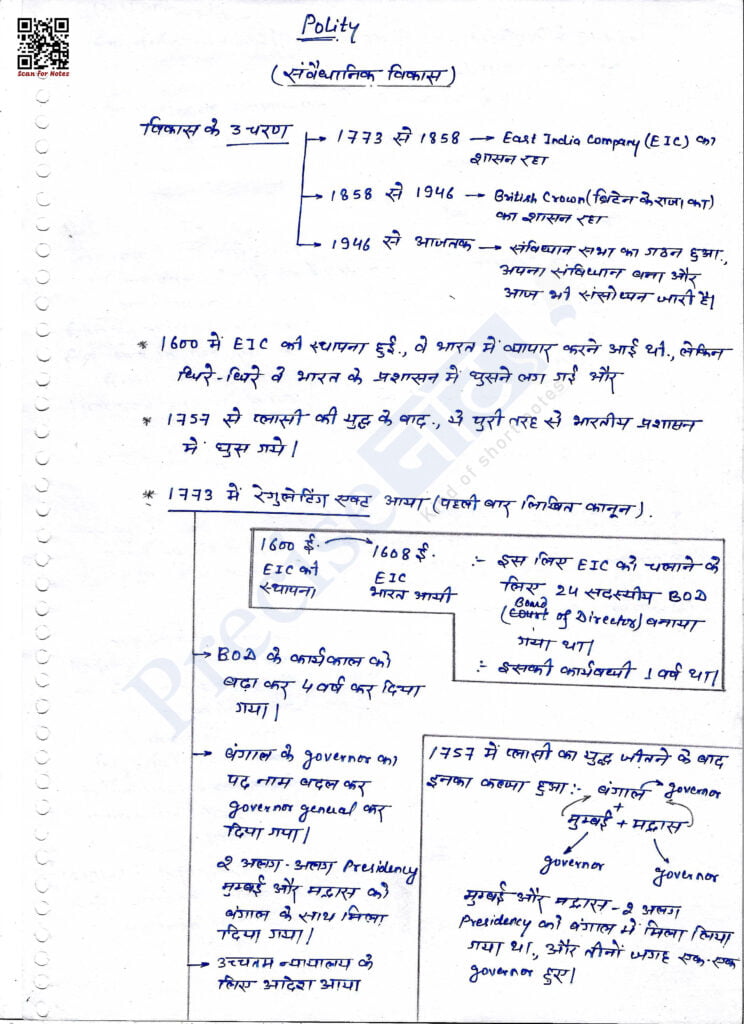Indian Polity Notes - Precise Note
